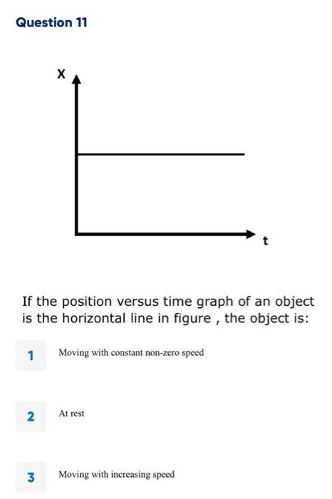 Solved Question 11 х If the position versus time graph of an | Chegg.com
