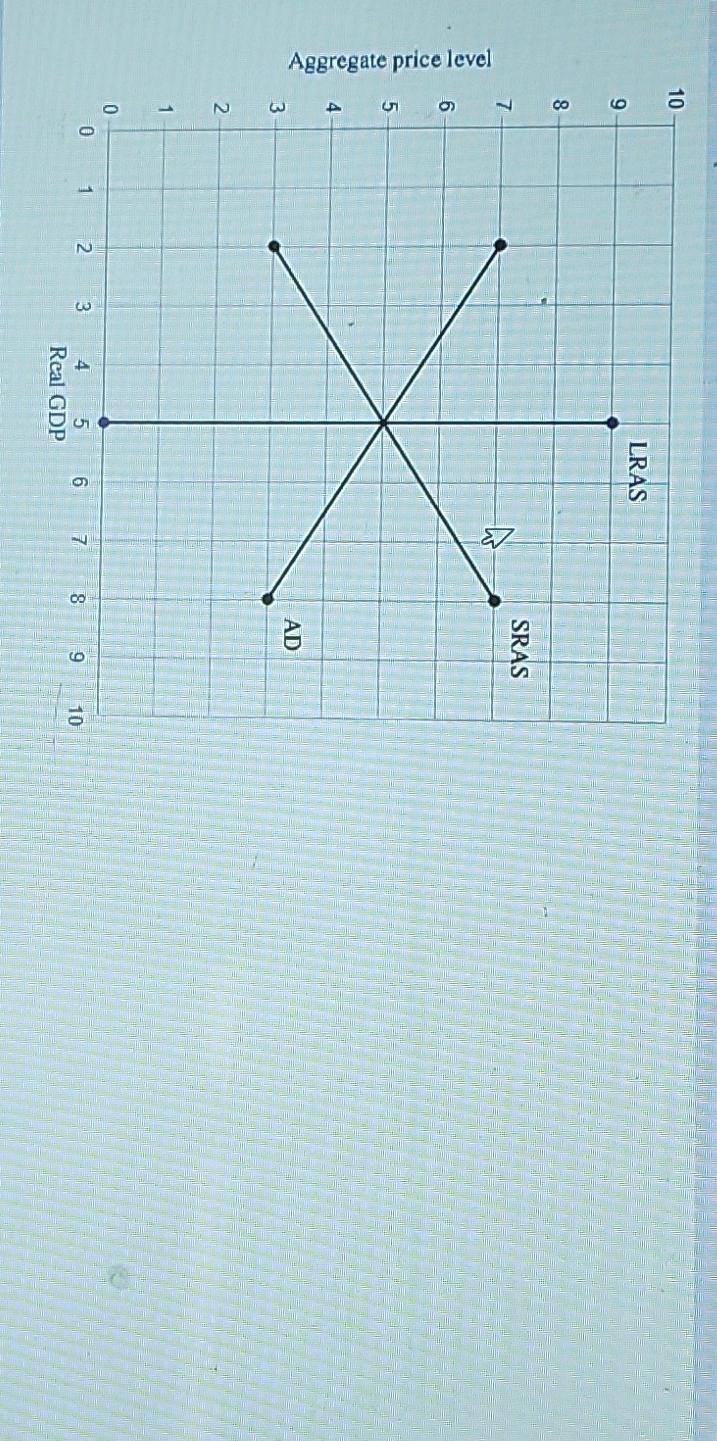 Solved The graph shows the long-run aggregate supply (LRAS), | Chegg.com