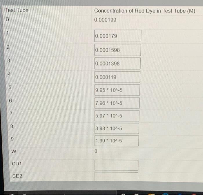 Solved Create a graph by plotting Absorbance on the y-axis | Chegg.com
