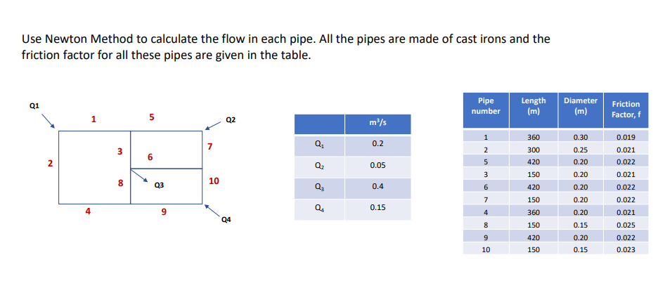 Solved Use Newton Method to ﻿calculate the flow in ﻿each | Chegg.com