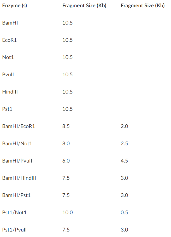 Solved Plasmid Restriction Map (Circular)Using the data | Chegg.com