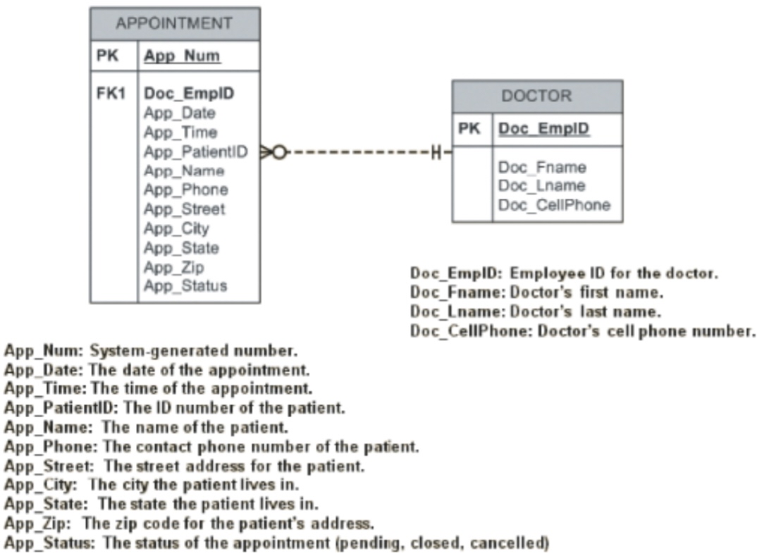 Solved 1. ﻿Using the descriptions of the attributes given in | Chegg.com