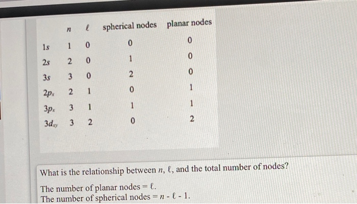Solved nl spherical nodes planar nodes 0 1s 1 0 0 0 2s 2 0 0 | Chegg.com