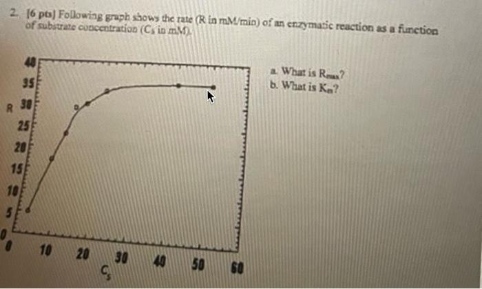 Solved 2. 16pt) Following graph shows the rate ( R in | Chegg.com