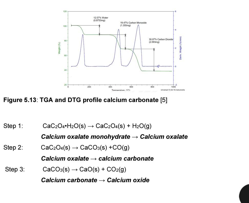 Solved kindly explain the TGA and DTG curve for calcium | Chegg.com