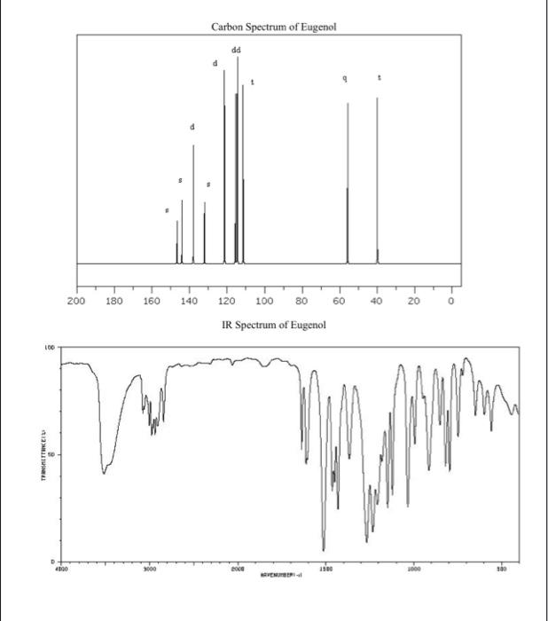 Solved Proton Spectrum of Eugenol Proton Spectrum | Chegg.com
