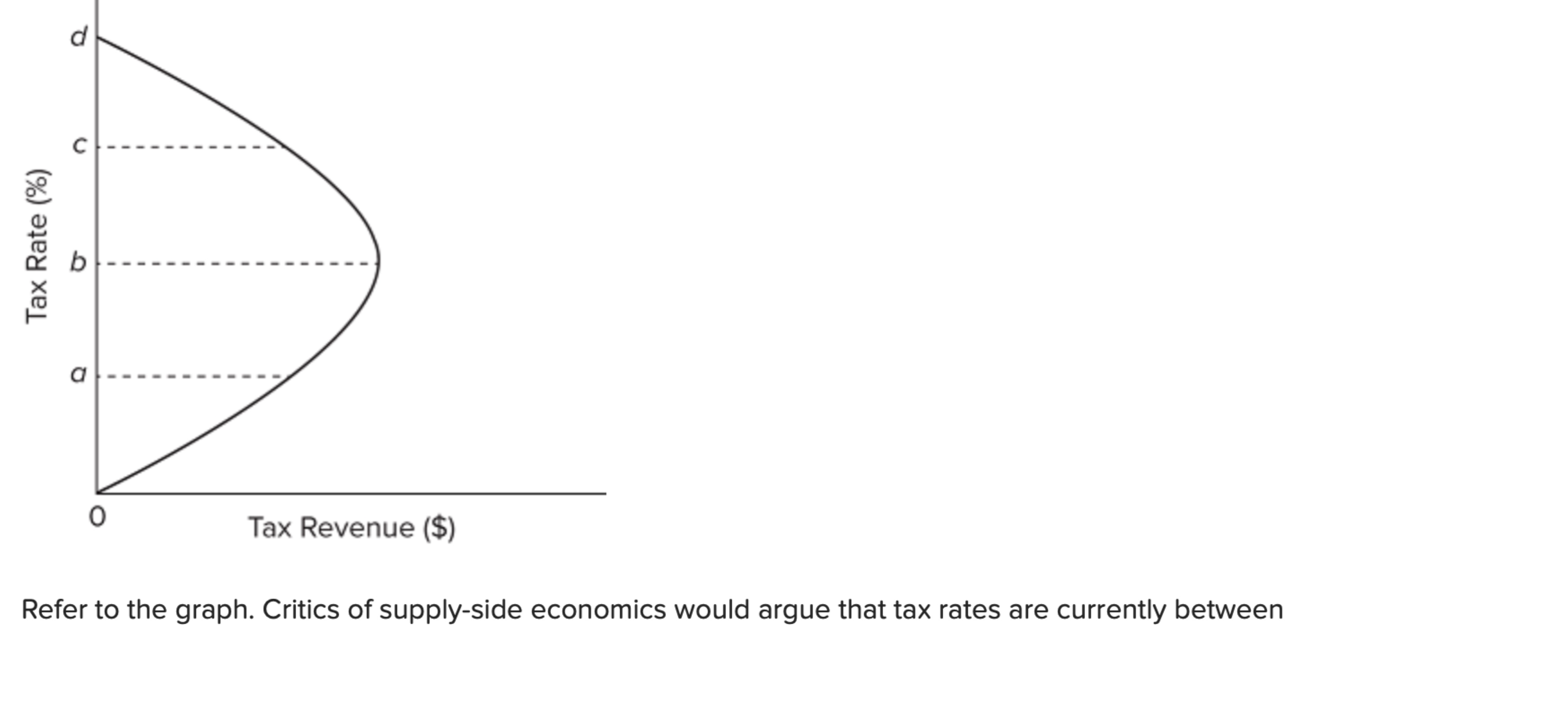 Solved Refer to the graph. Critics of supply-side economics | Chegg.com