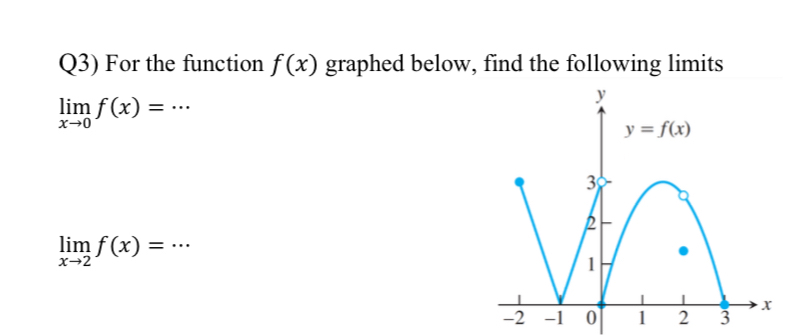 Solved Q3) ﻿For the function f(x) ﻿graphed below, find the | Chegg.com