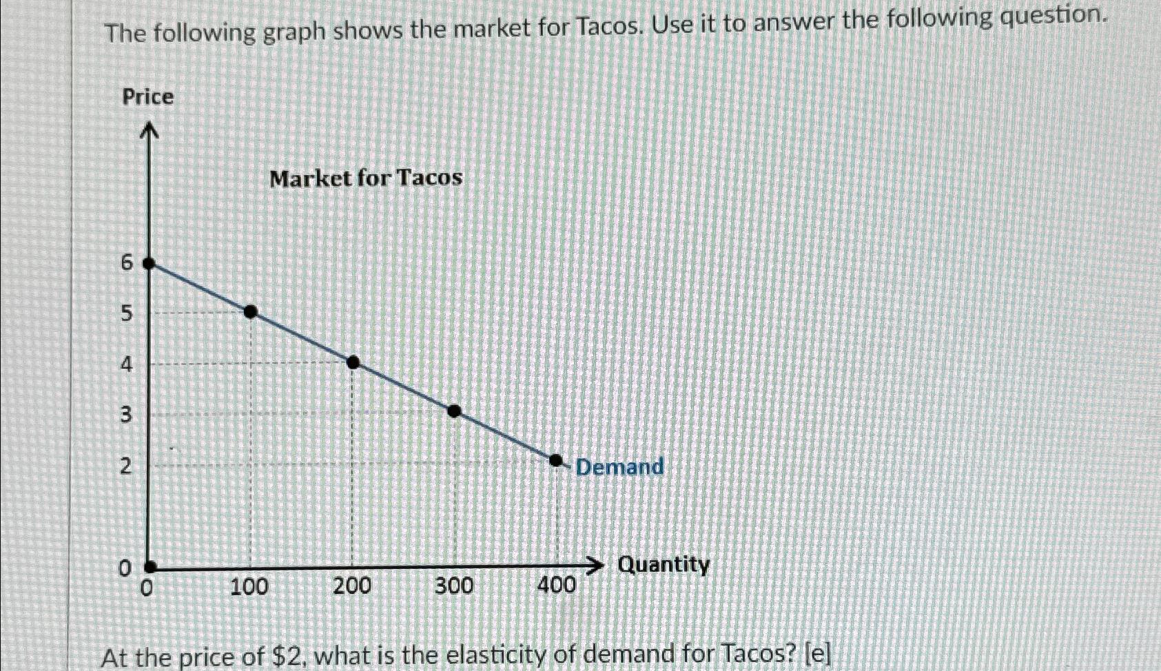 Solved The following graph shows the market for Tacos. Use | Chegg.com