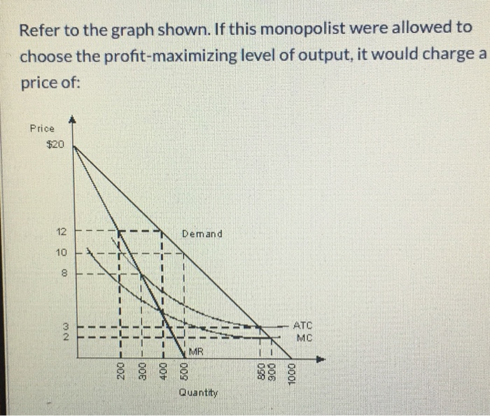 Solved Refer to the graph shown. If this monopolist were | Chegg.com