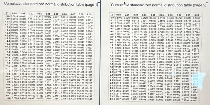 Solved Cumulative standardized normal distribution table | Chegg.com