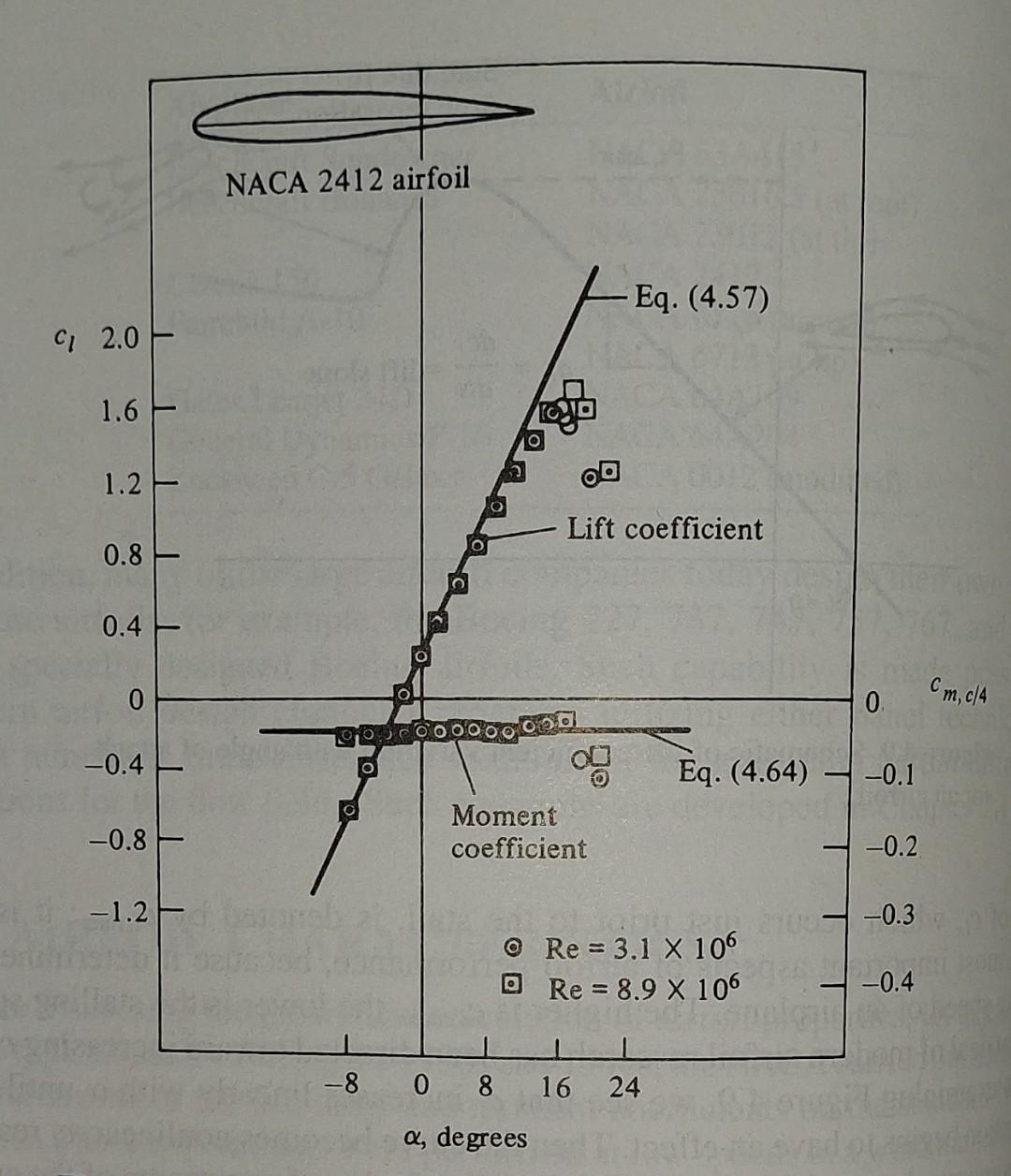 Solved 1 Consider the data for the NACA 2412 airfoil given | Chegg.com