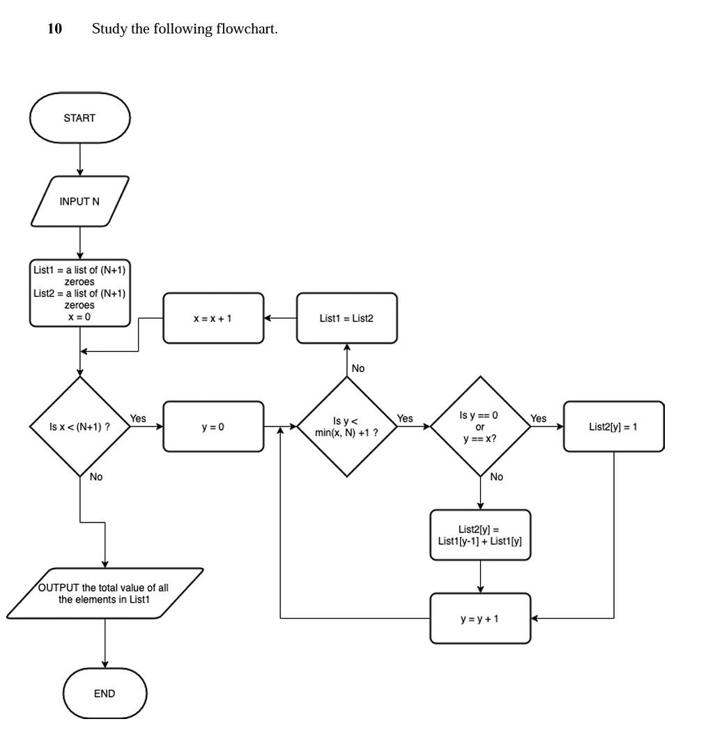 Solved (a) The algorithm in the flowchart needs to be | Chegg.com