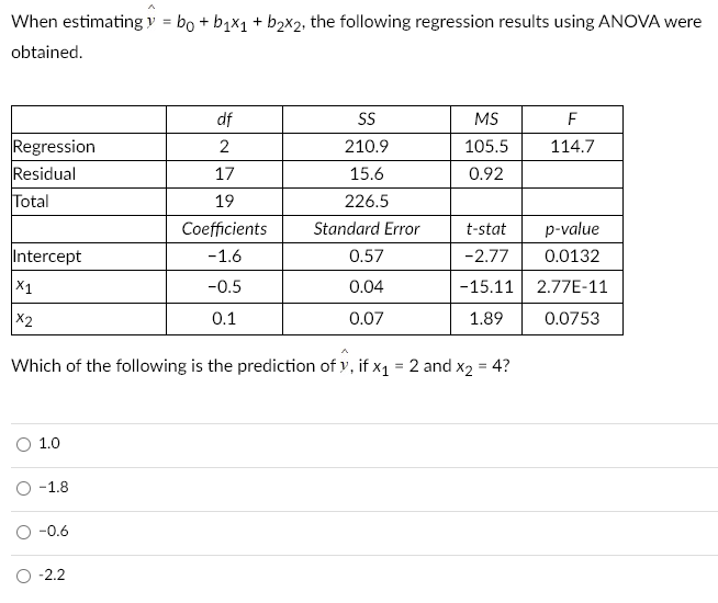 Solved When estimating hat(y)=b0+b1x1+b2x2, ﻿the following | Chegg.com