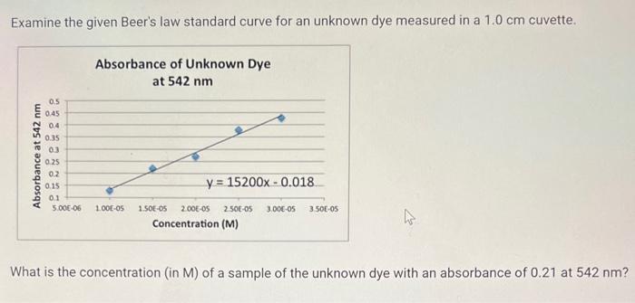 Solved Examine the given Beer's law standard curve for an | Chegg.com