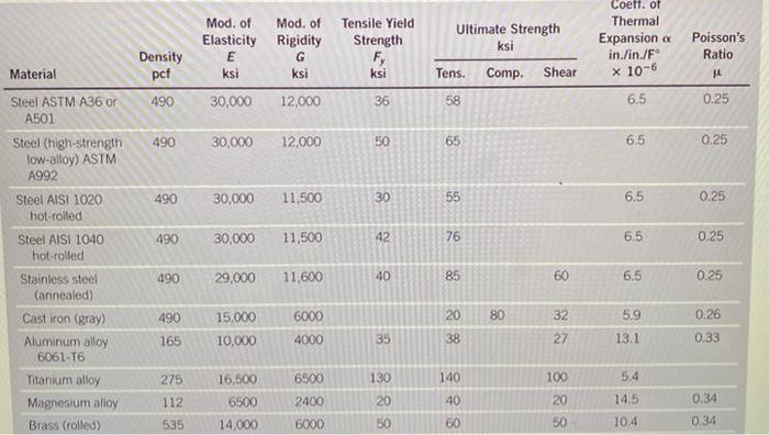 Solved A rolled brass rod and a hot rolled AISI 1040 steel | Chegg.com