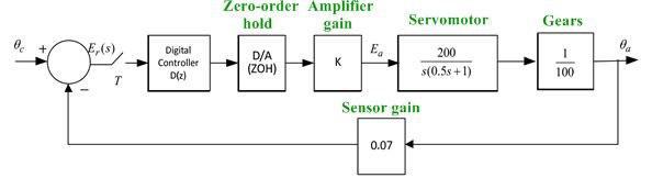 Q3. Design PID controller using root locus method by | Chegg.com