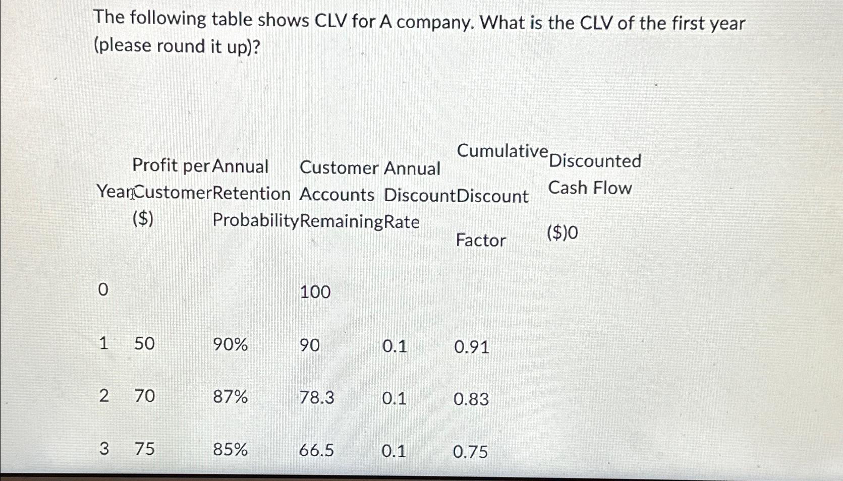 Solved The following table shows CLV for A company. What is | Chegg.com