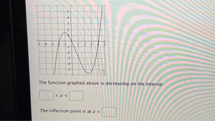 Solved The function graphed above is decreasing on the | Chegg.com