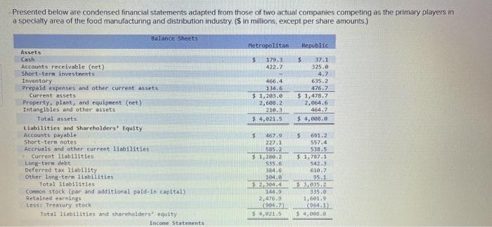 Solved Presented below are condensed financial statements | Chegg.com