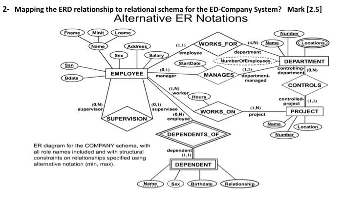 Solved 2- Mapping the ERD relationship to relational schema | Chegg.com