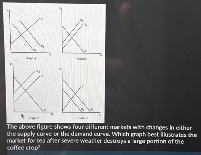 Solved The above figure shows four different markets with | Chegg.com