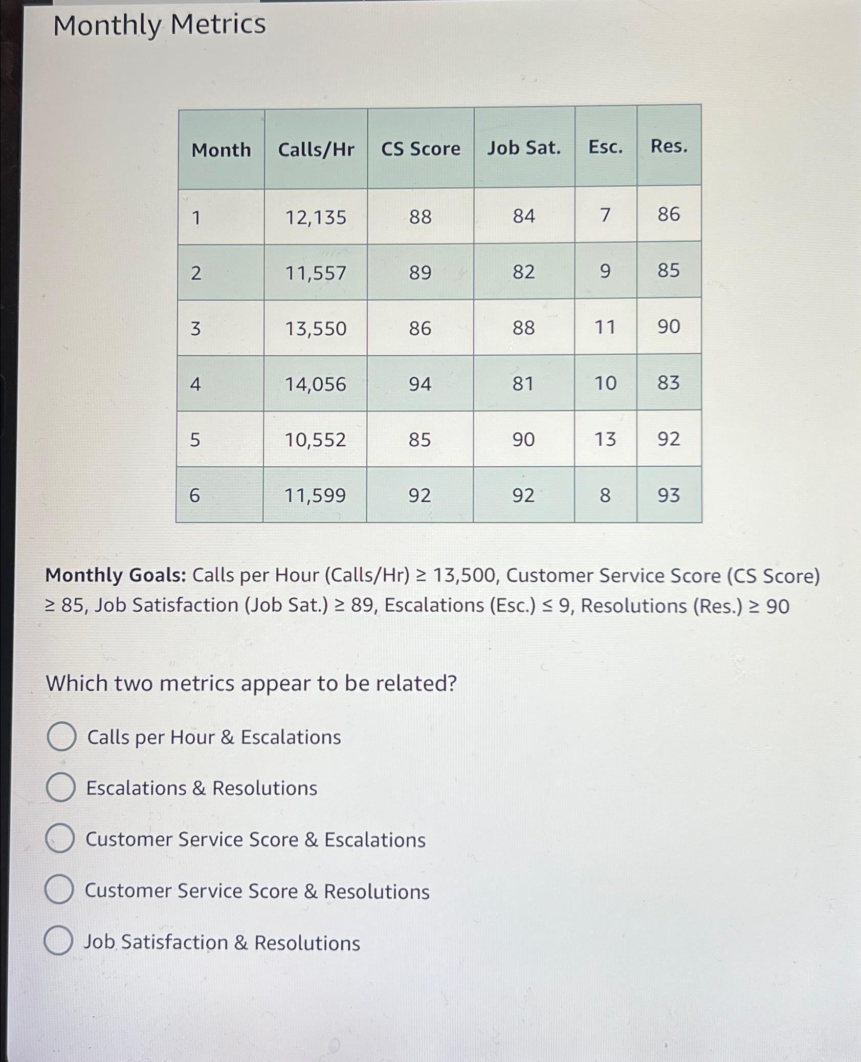 Solved Monthly Metrics\table[[Month,Calls/Hr,CS Score,Job | Chegg.com