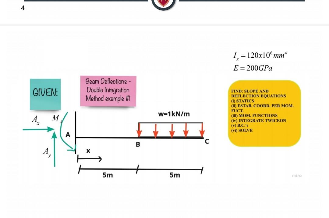 Solved 4 GIVEN: Ą M A Beam Deflections - Double | Chegg.com
