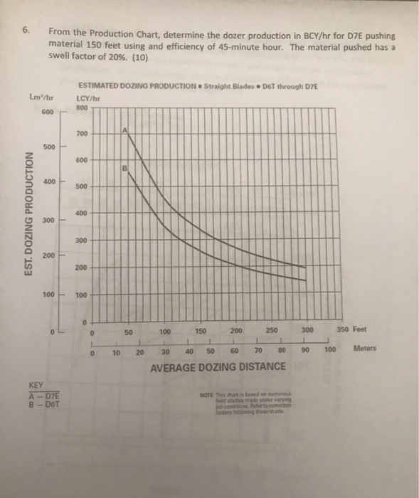 Solved From the Production Chart, determine the dozer | Chegg.com
