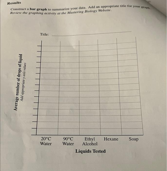 Solved Results Construct a bar graph to summarize your data. | Chegg.com