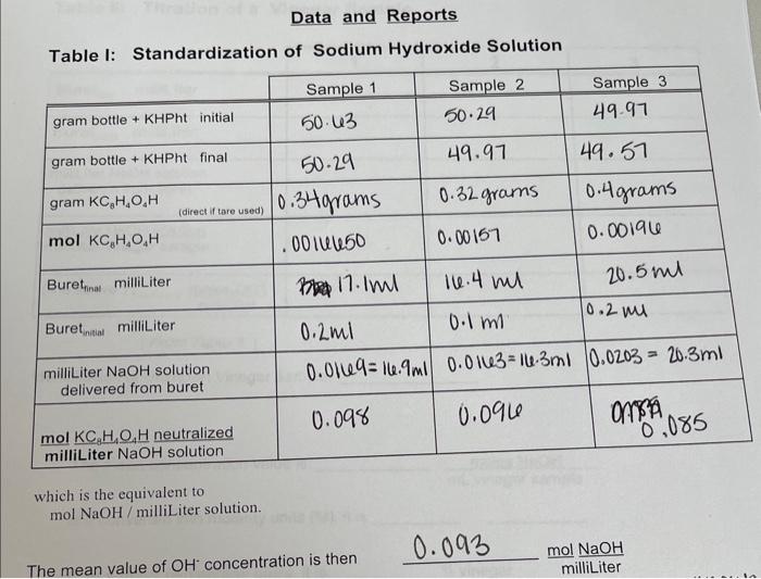 Solved Table I: Standardization of Sodium Hydroxide Solution | Chegg.com
