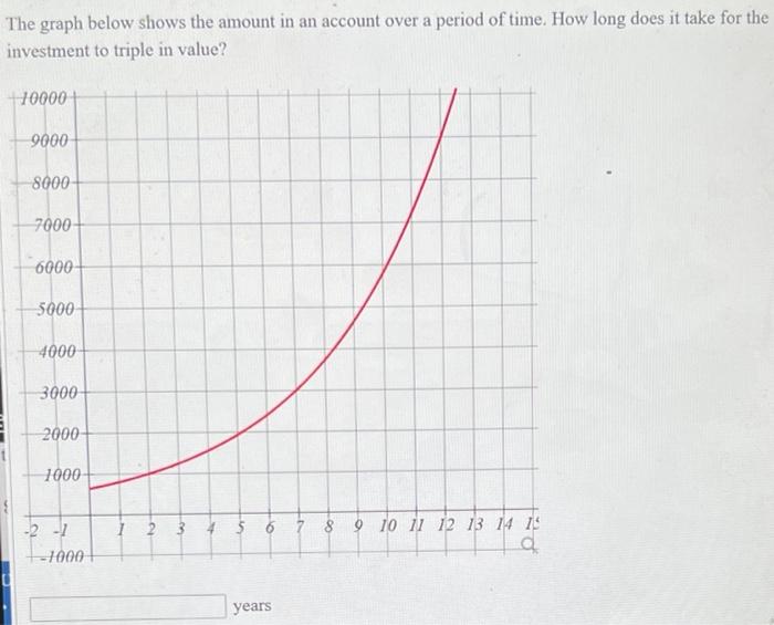 Solved The graph below shows the amount in an account over a | Chegg.com