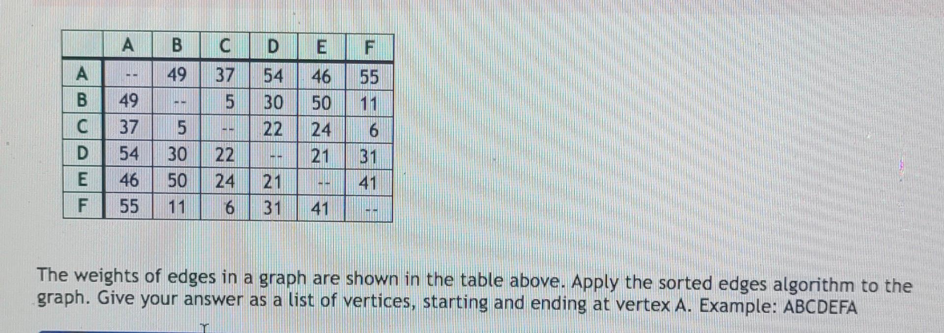 Solved The weights of edges in a graph are shown in the | Chegg.com