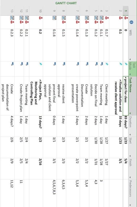 Solved from the Gantt Chart, please list all of the | Chegg.com