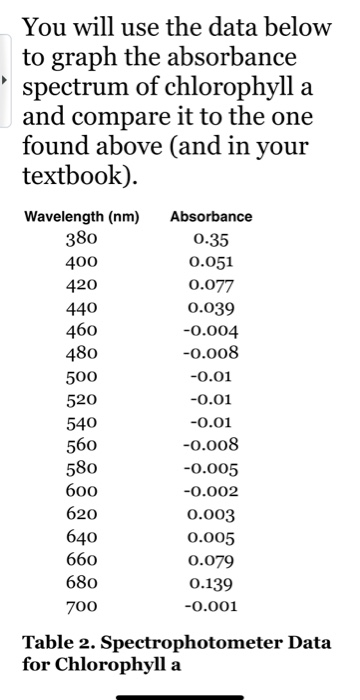 Solved Make a Graph of Table 2. Spectrophotometer Data for | Chegg.com