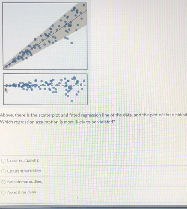 Solved Above, there is the scatterplot and fitted regression | Chegg.com