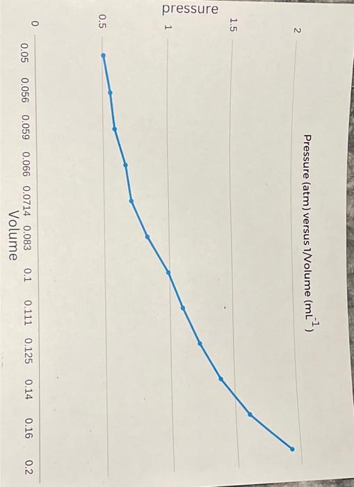 Solved Table 1: Pressure and Volume Data1) Attach graphs | Chegg.com