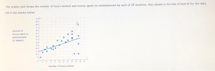 Solved The scatter plot shows the number of hours worked and | Chegg.com