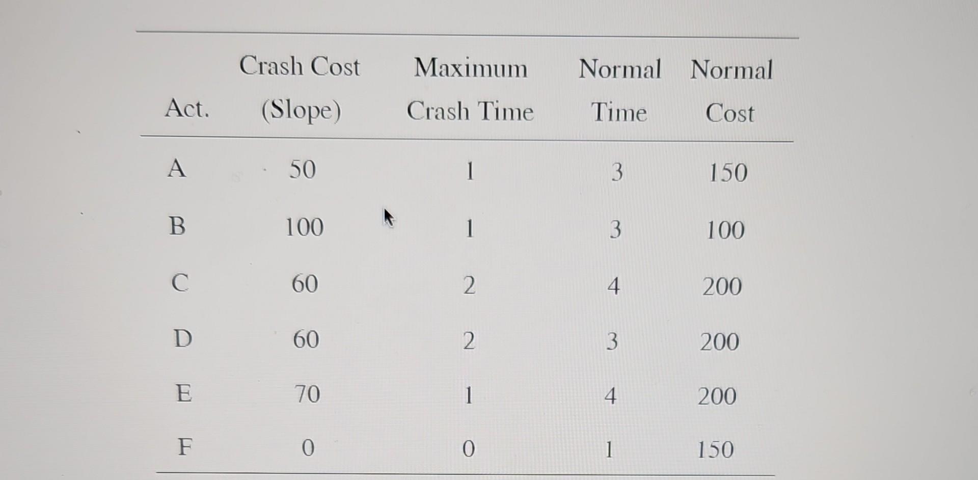 Solved Crash Cost Maximum Normal Normal | Chegg.com