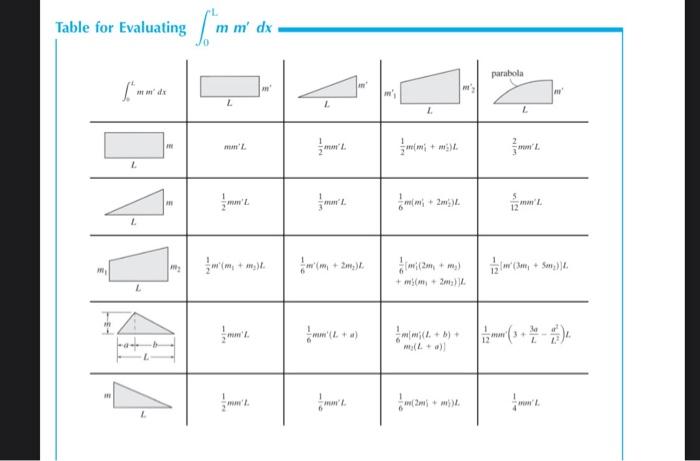 Solved using table By integrating the moment by parts | Chegg.com