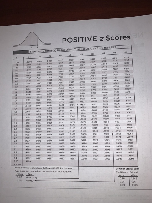 Solved 6. Find the indicated z score. The graph depicts the | Chegg.com