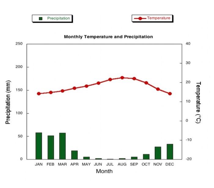 Solved Reading a Climograph: Climograph is a graphic | Chegg.com