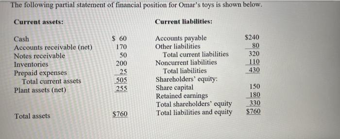 Solved The following partial statement of financial position | Chegg.com