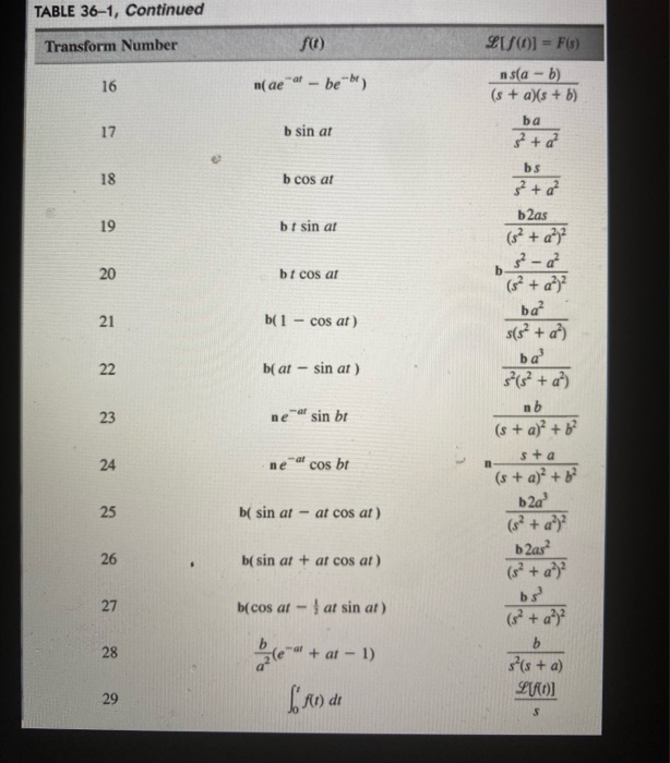 Solved Table of Laplace Transforms transforms of some common | Chegg.com