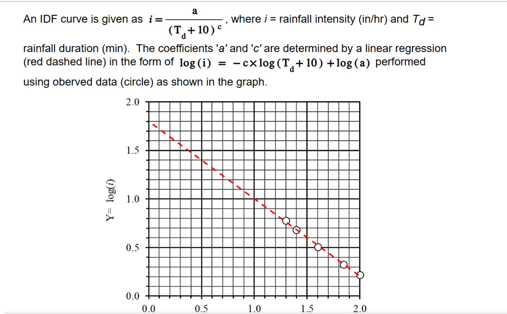 Solved Compute the rainfall intensity (in/hr) ﻿when a | Chegg.com