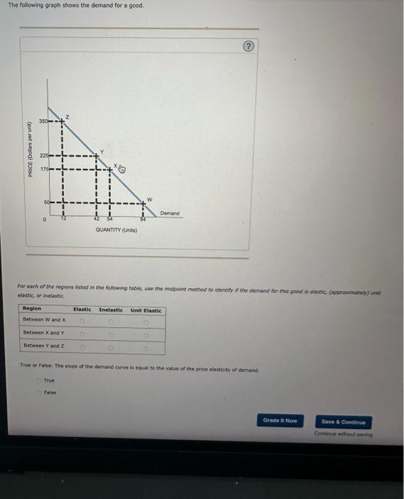 Solved The following graph shows the demand for a good. | Chegg.com