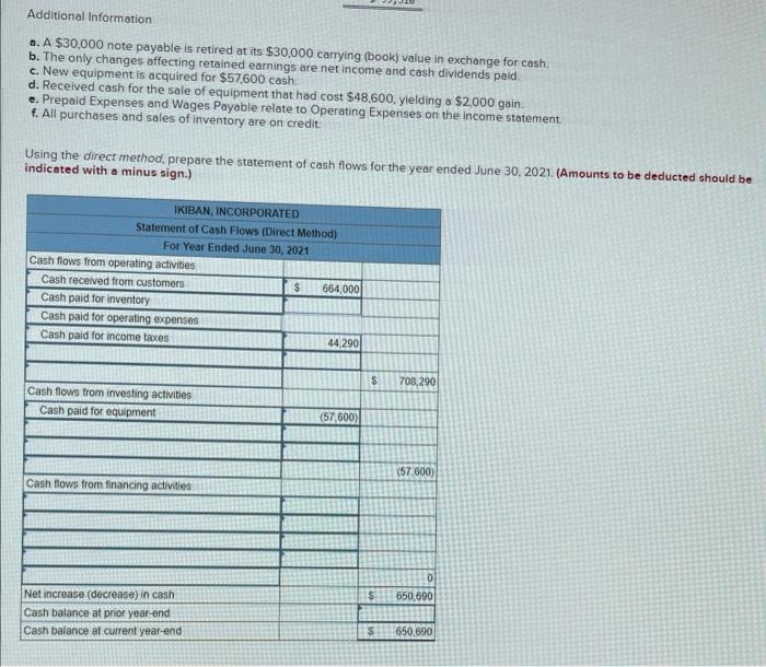 Solved The following financial statements and additional | Chegg.com