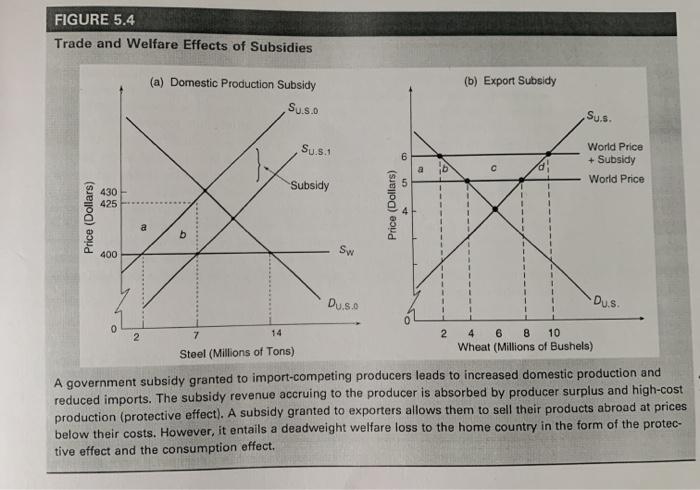 FIGURE 5.4 Trade and Welfare Effects of Subsidies (b) | Chegg.com