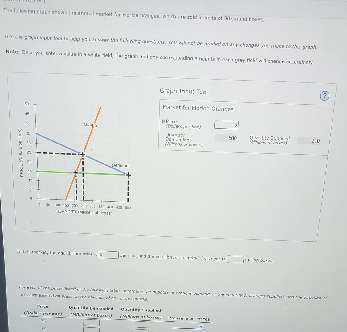 Solved The following graph shows the annual market for | Chegg.com