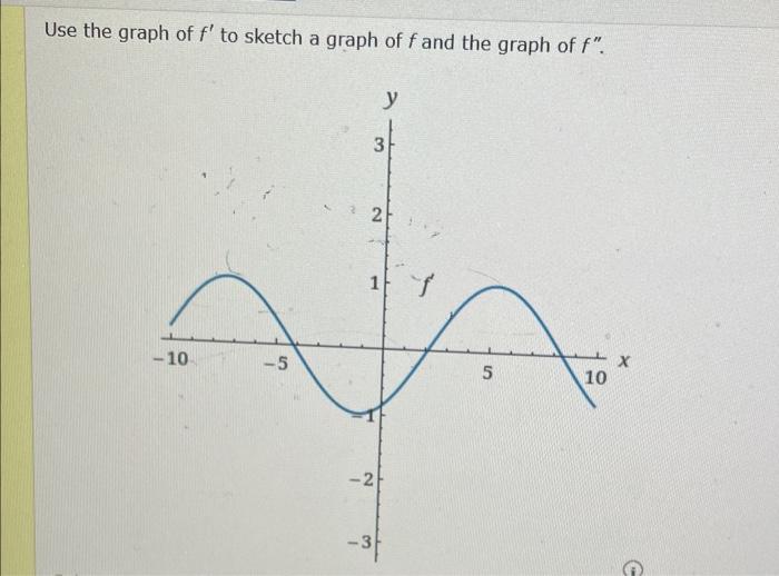 Solved Use the graph of f′ to sketch a graph of f and the | Chegg.com